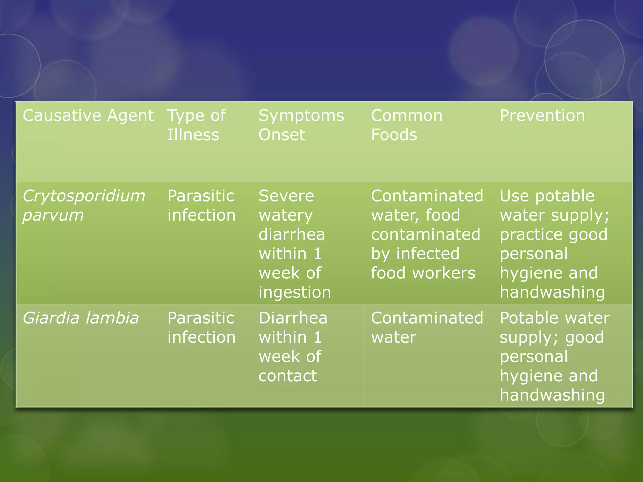Hazards to food safety | PPTX
