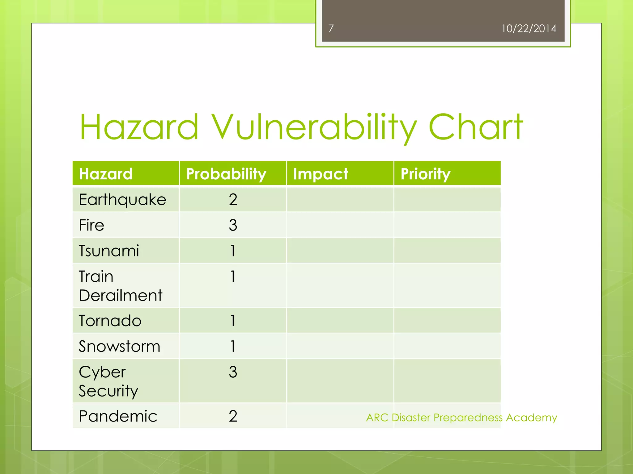 Hazard Vulnerability Assessments | PPTX
