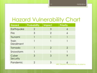 Hazard Vulnerability Assessments | PPTX