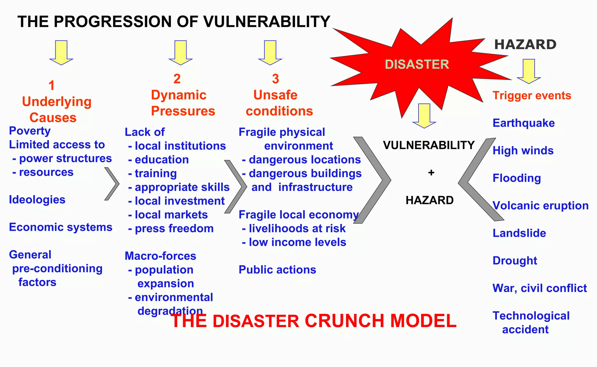 Hazard vulnerability capacity assesstment b | PPT