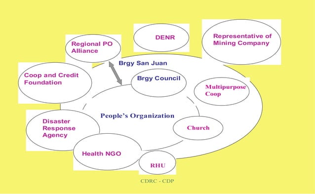 Hazard vulnerability capacity assesstment b | PPT | Disasters