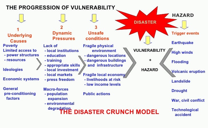 Hazard vulnerability capacity assesstment b