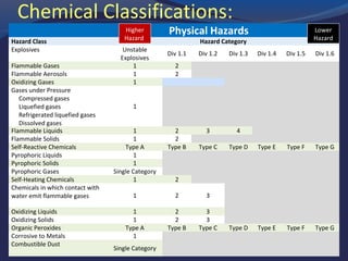 OSHA Hazard Communication and Global Harmonization System (GHS) | PDF