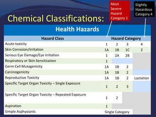 OSHA Hazard Communication and Global Harmonization System (GHS) | PDF
