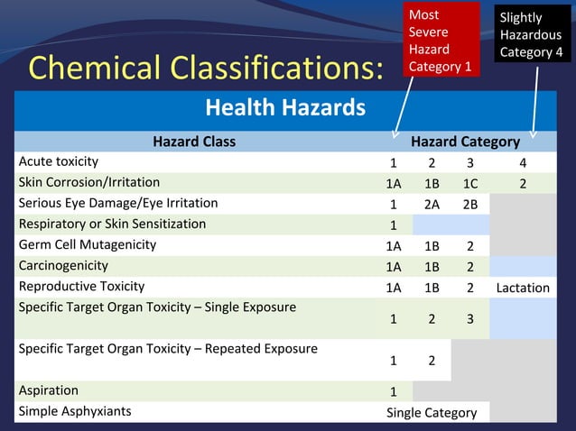 OSHA Hazard Communication and Global Harmonization System (GHS)