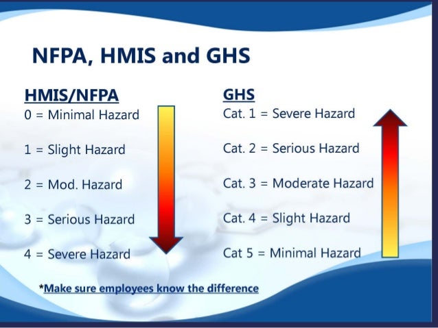 OSHA Hazard Communication and Global Harmonization System (GHS)