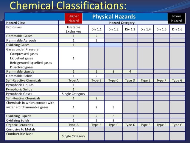 OSHA Hazard Communication and Global Harmonization System (GHS)