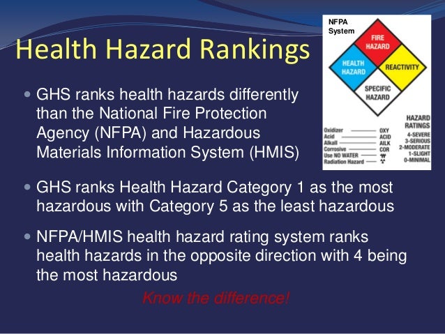 OSHA Hazard Communication and Global Harmonization System (GHS)