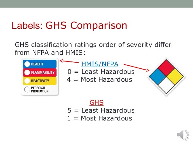 Ghs Quick Reference Chart