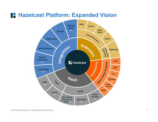 Hazelcast 3.6 Roadmap Preview | PDF | Databases | Computer Software and Applications