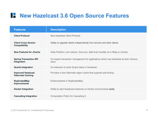 Hazelcast 3.6 Roadmap Preview | PDF | Databases | Computer Software and Applications