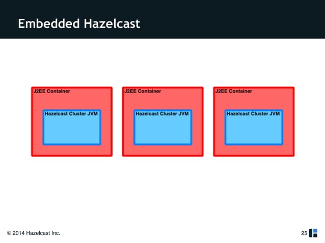 Hazelcast for Terracotta Users | PPT