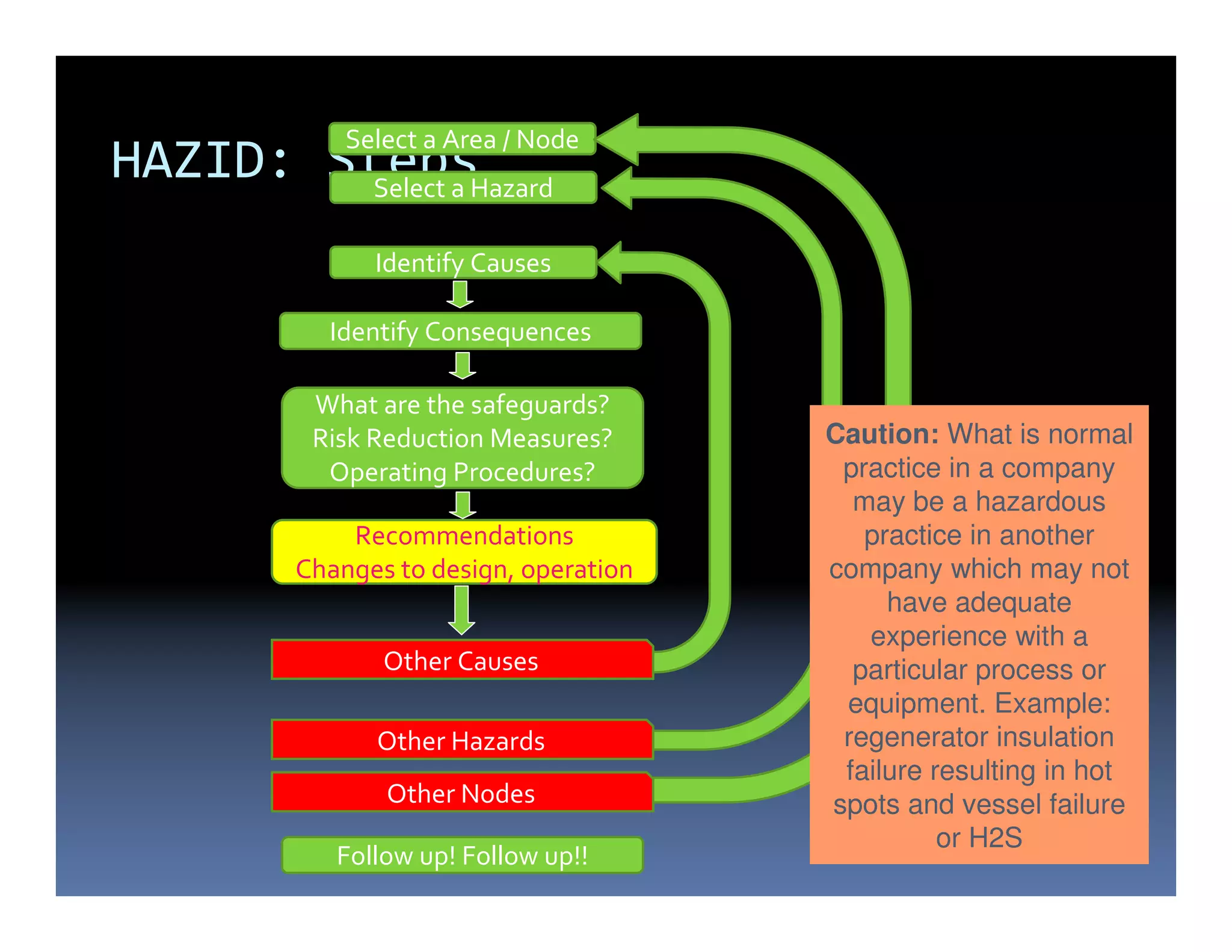 HAZID | Hazard Indentification | Gaurav Singh Rajput | PDF