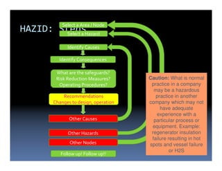 HAZID | Hazard Indentification | Gaurav Singh Rajput | PDF