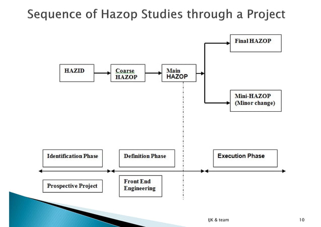 Hazid & hazops | PDF | Indoor Environmental Quality | Home & Garden