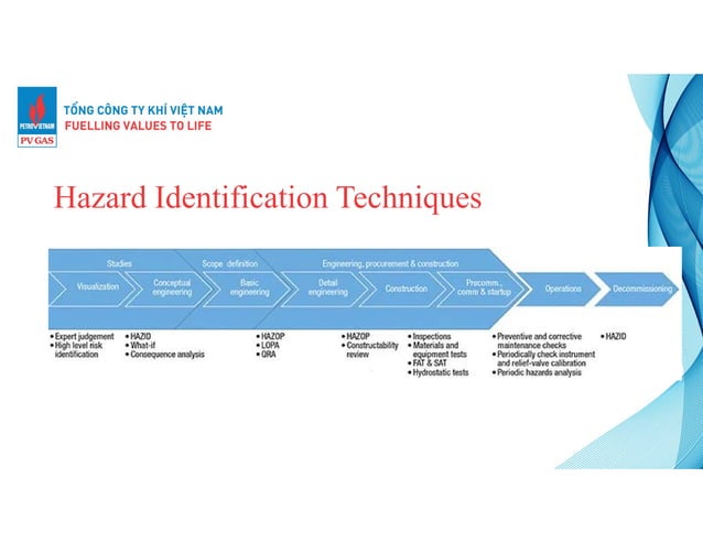 Risk Assessment and Hazard Identification Techniques.pdf