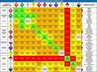 hazmaterials storage & Chemical safety .pdf