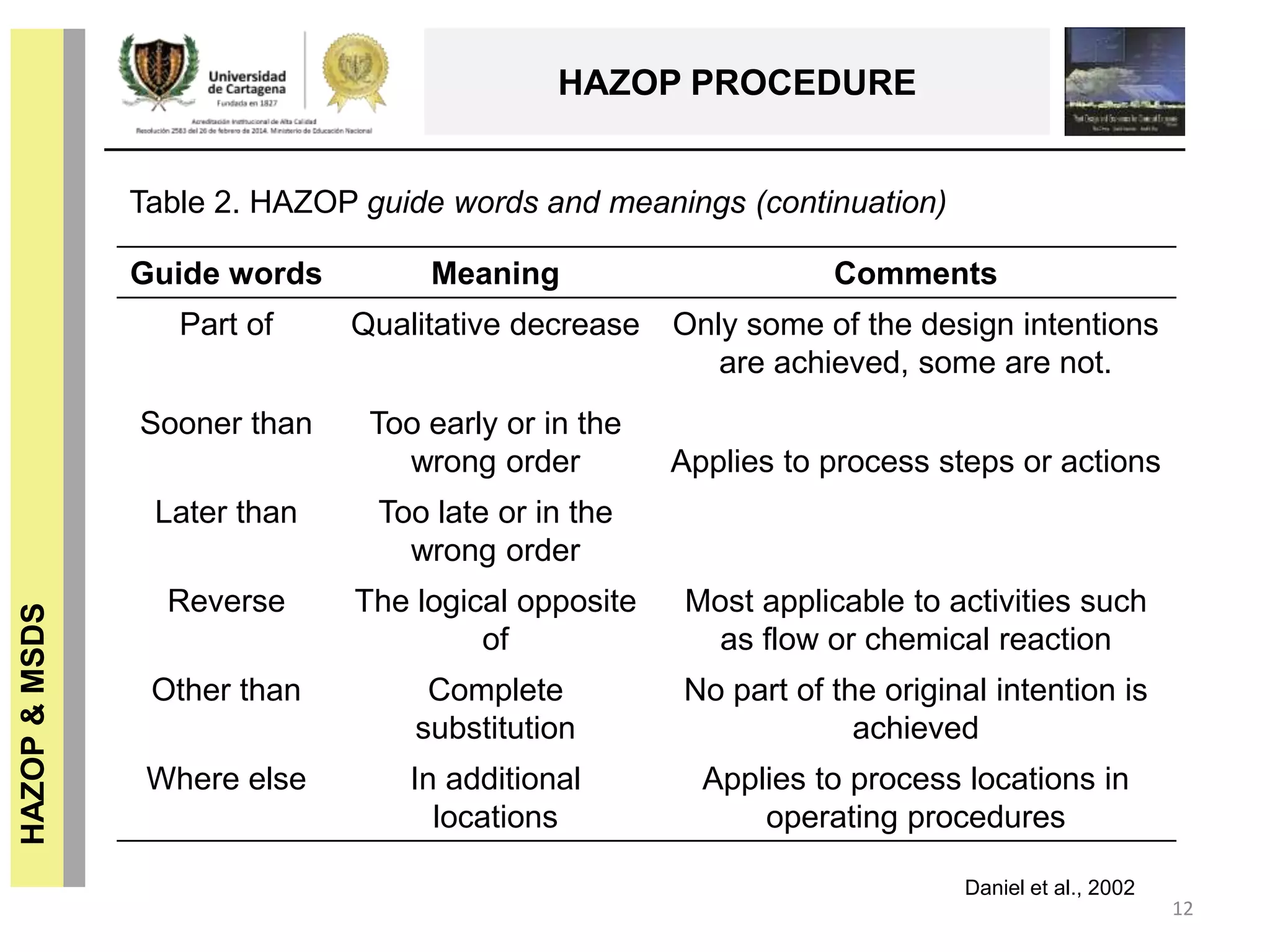 HAZARD & OPERABILITY STUDY (HAZOP) & MATERIAL SAFETY DATA SHEET (MSDS ...