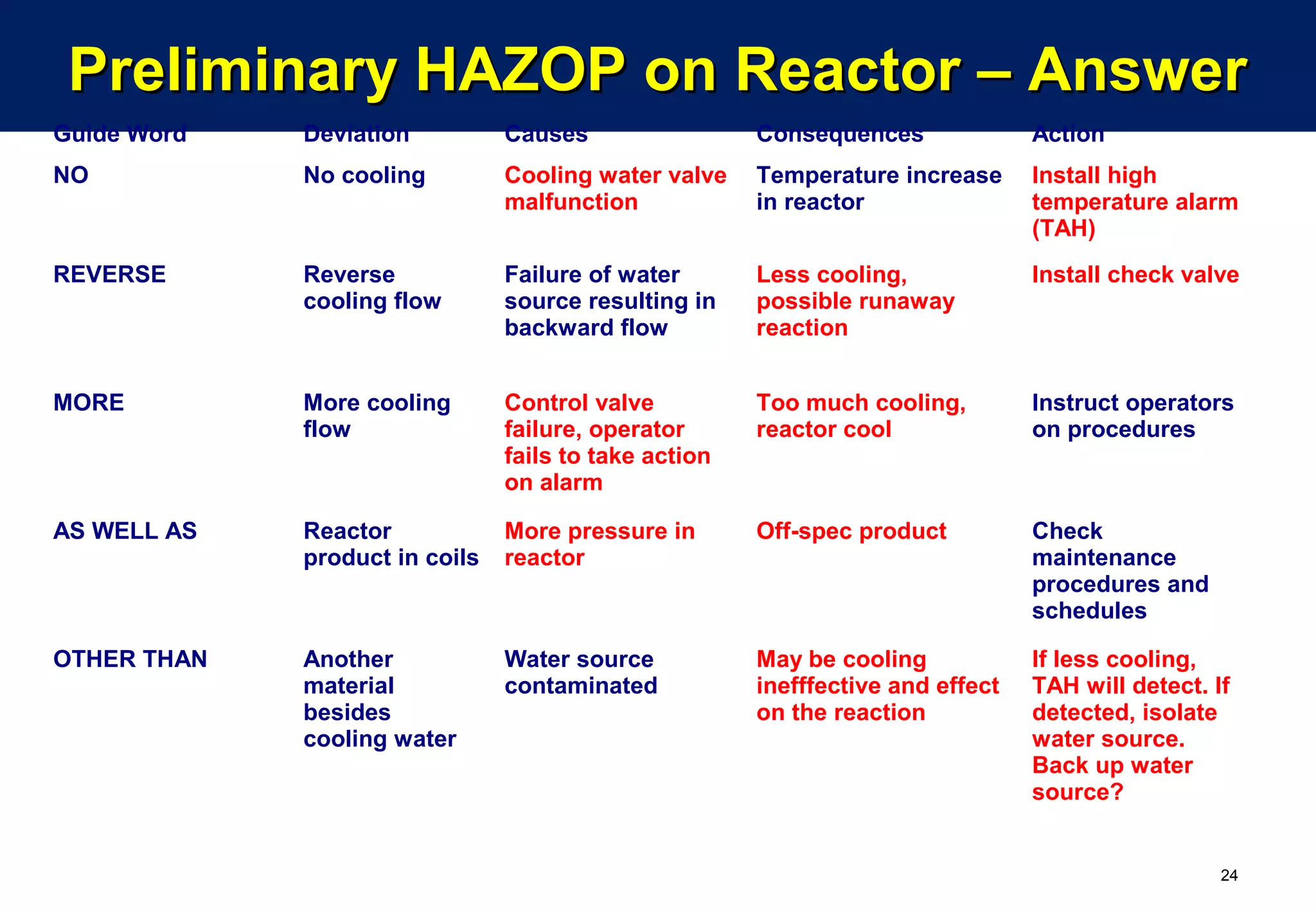 Hazop Study | PPT