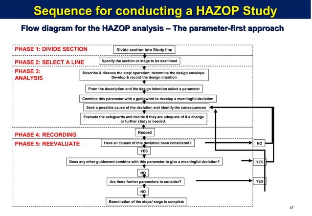 Hazop Study | PPT