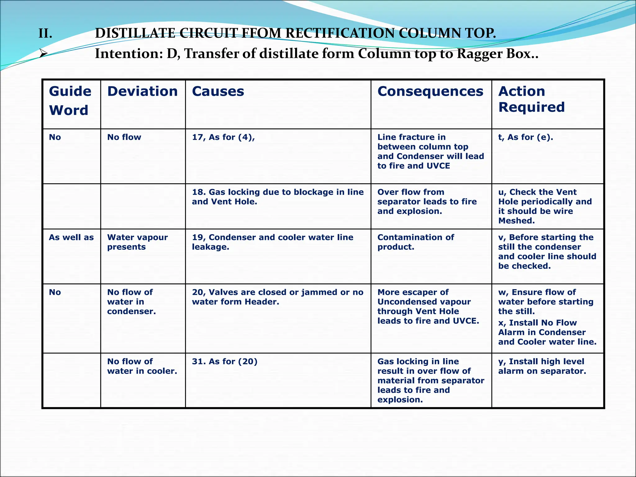 Hazard operability study - in Industires and plant | PPT