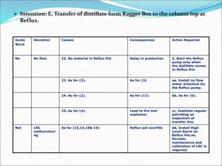 Hazard operability study - in Industires and plant | PPT
