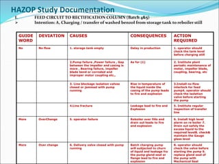 Hazard operability study - in Industires and plant | PPT