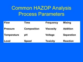 HAZOP.pptAMERICAN VSewfv. BRITISH ENGLISH | PPT