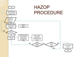 Hazop group 7 | PPTX