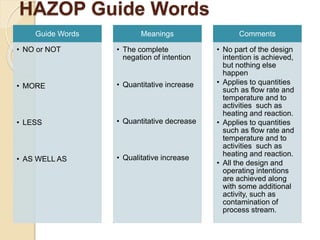 Hazop group 7 | PPTX