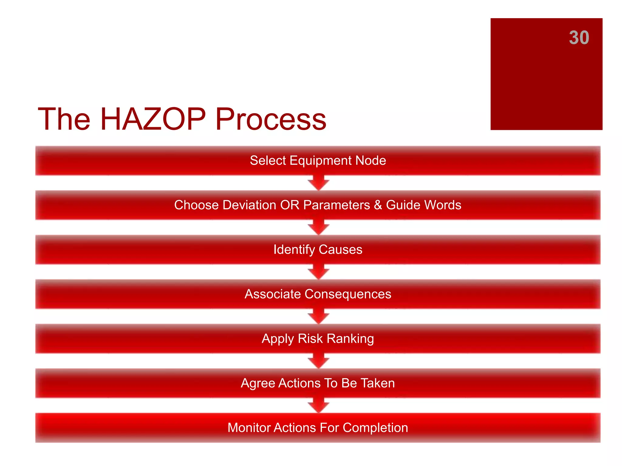 HAZOP Basics | PPTX