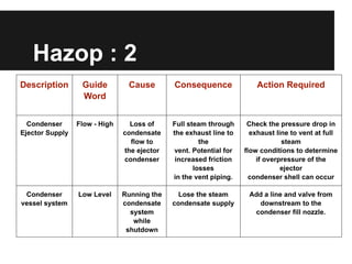 Hazop-Study for construction work and turnarround activities | PPTX