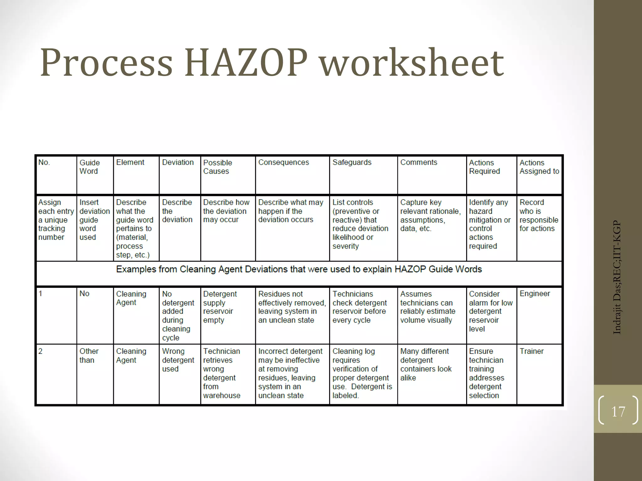 Hazop analysis | PPT