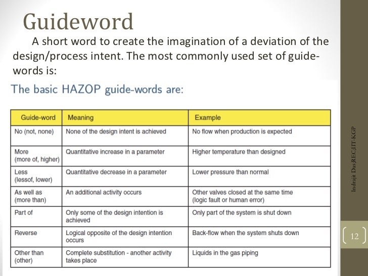 Hazop Guide Word: Hazop 実施例 – Hazop : Sejarah, Cara Membuat dan Contoh ...