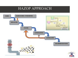 Hazop Fundamentals Online Training iFluids | PDF