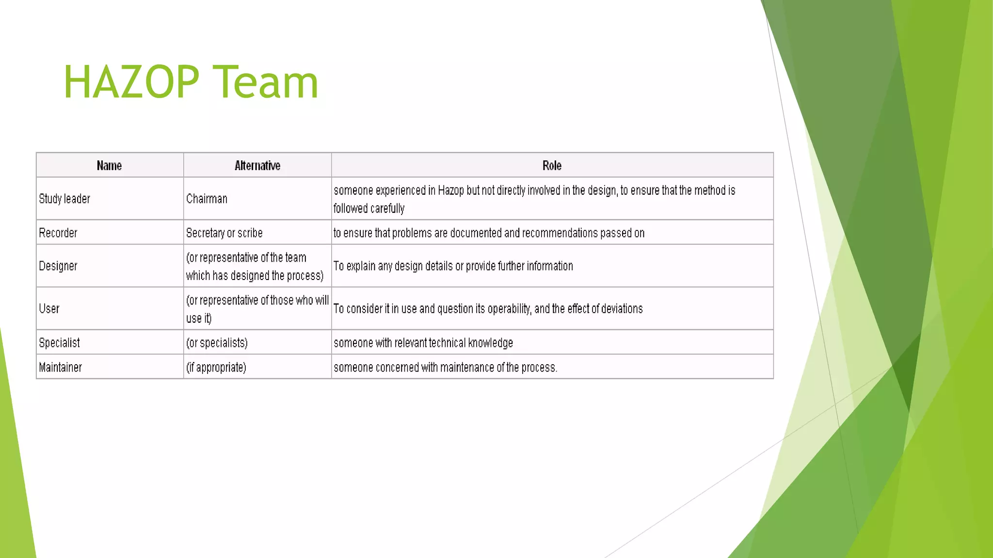 Hazop & hazan | PPTX