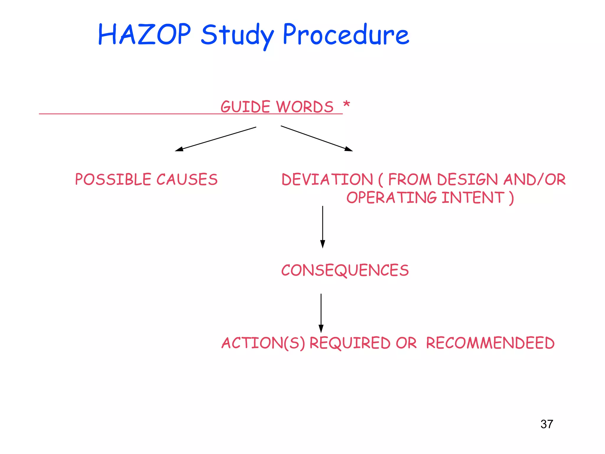 Hazard and Operability Study (HAZOP) | Gaurav Singh Rajput | PPTX