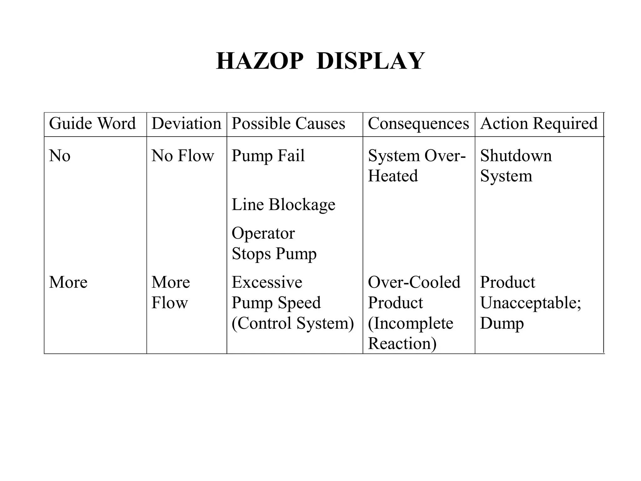 HAZOP I Hazard and operability study I Risk Assessment I Gaurav Singh ...