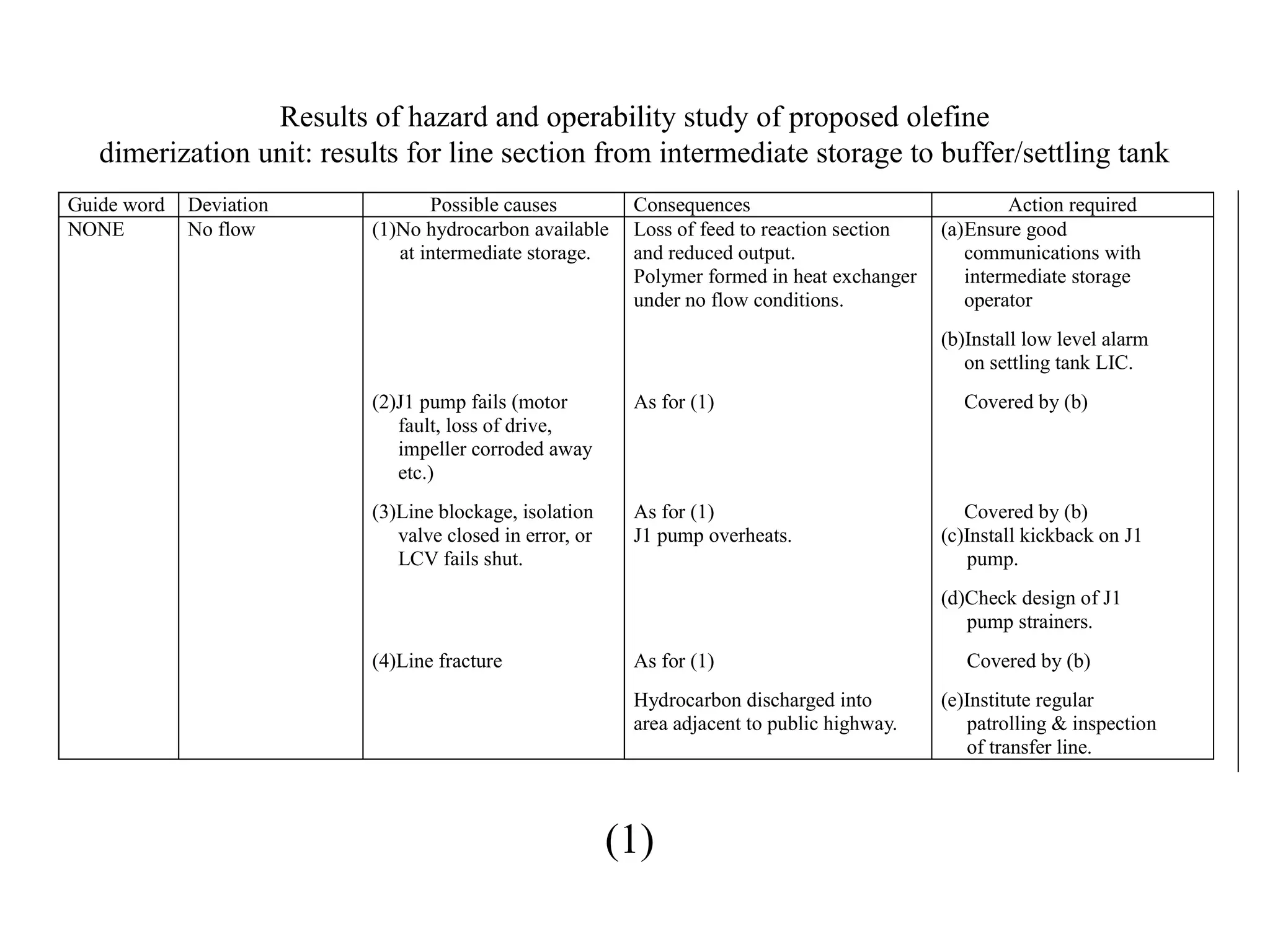 HAZOP I Hazard and operability study I Risk Assessment I Gaurav Singh ...