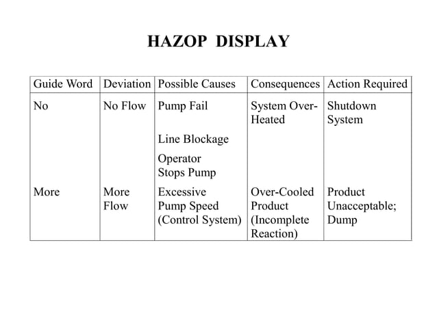 HAZOP I Hazard and operability study I Risk Assessment I Gaurav Singh ...
