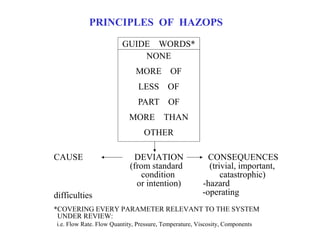 HAZOP I Hazard and operability study I Risk Assessment I Gaurav Singh ...
