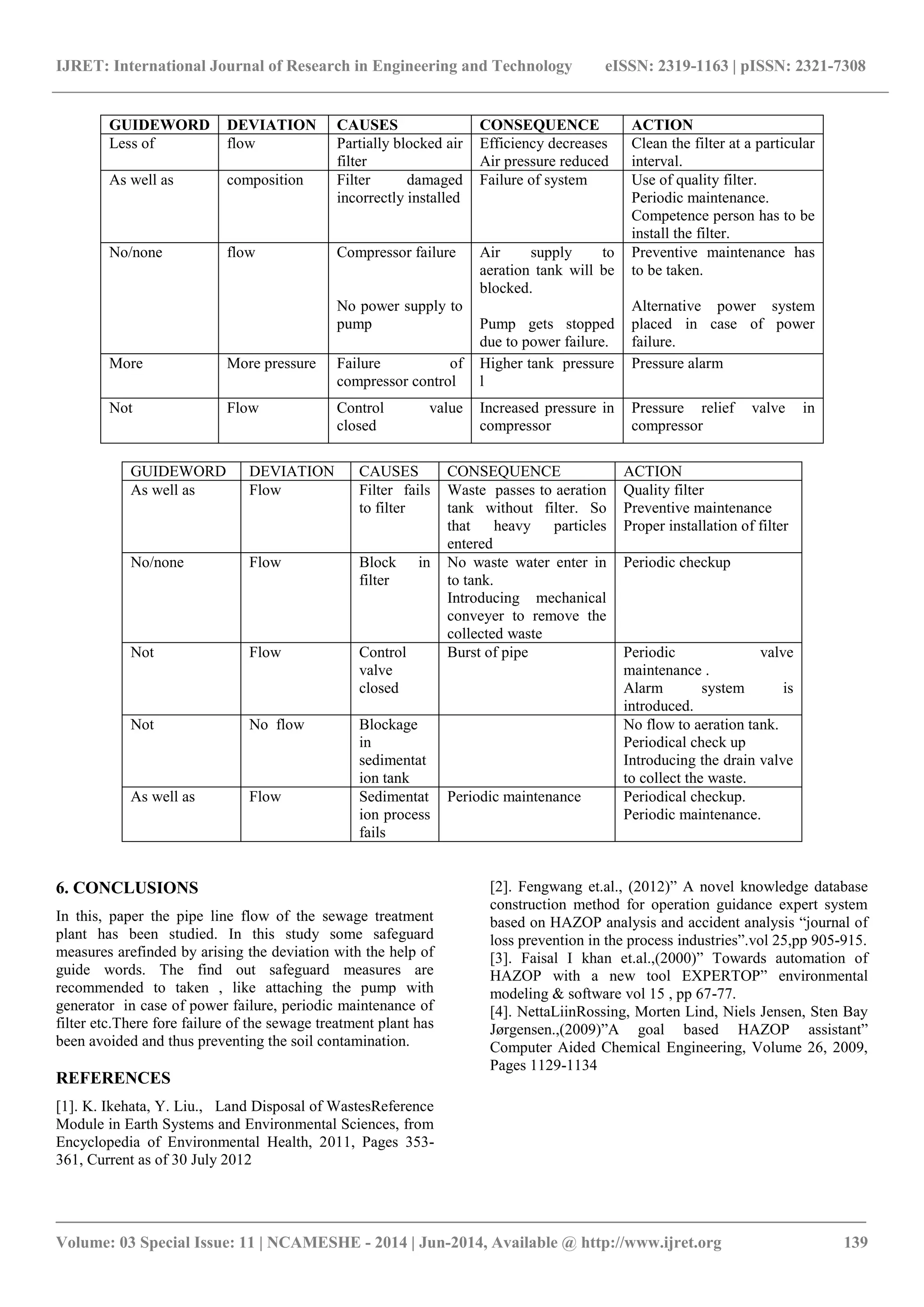 Hazop study on sewage treatment plant at educational institution | PDF