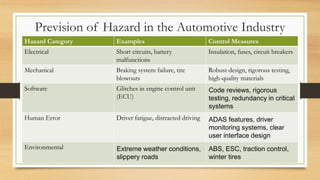 Hazrd Analysis of Automotive Industry (2).pptx | Injuries | Diseases ...