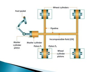 Hydraulic Braking System | PPTX