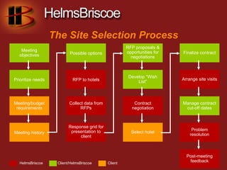 Helms Briscoe Presentation | PPT