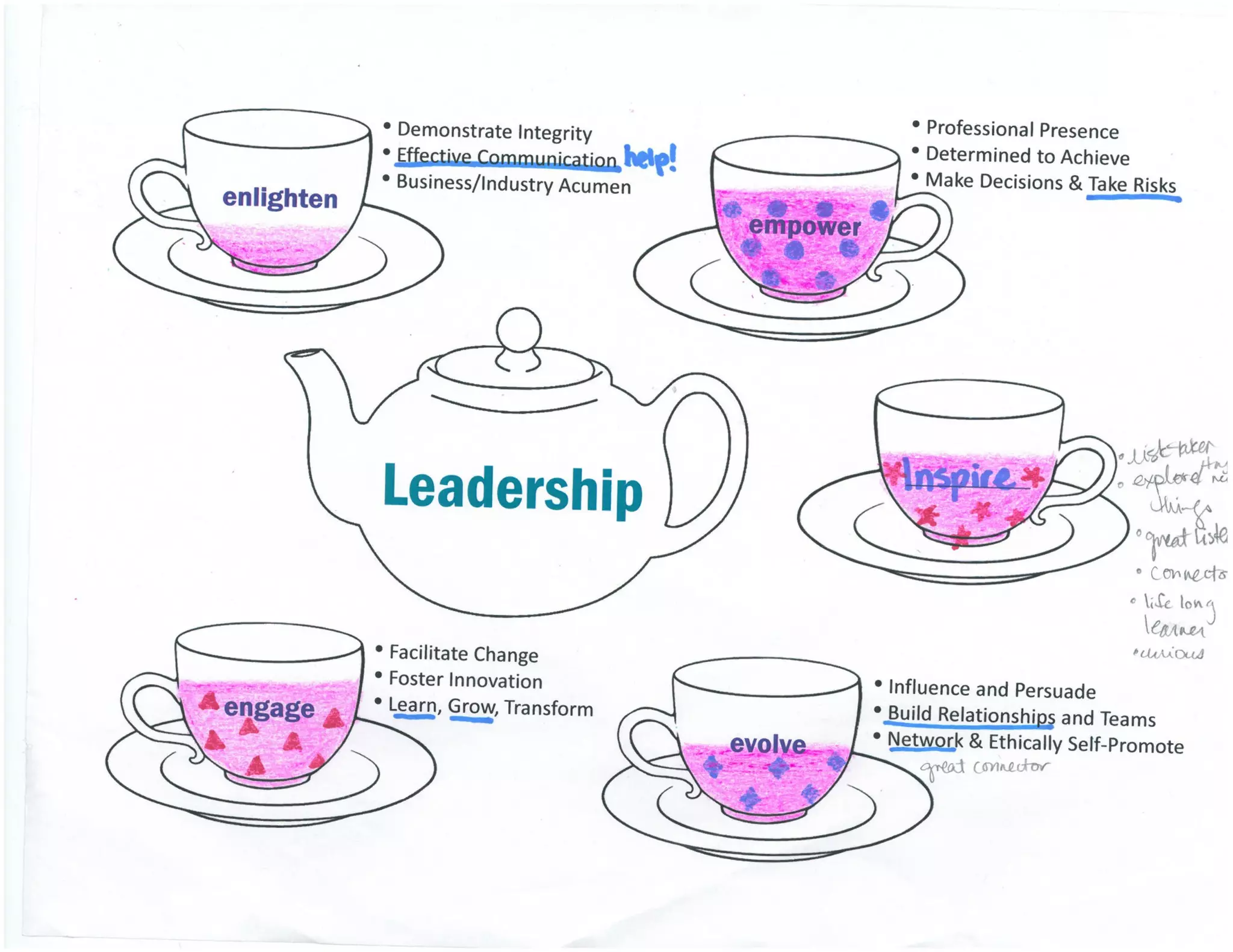 HBA Leadership Competency Framework - teacup exercise | PPT