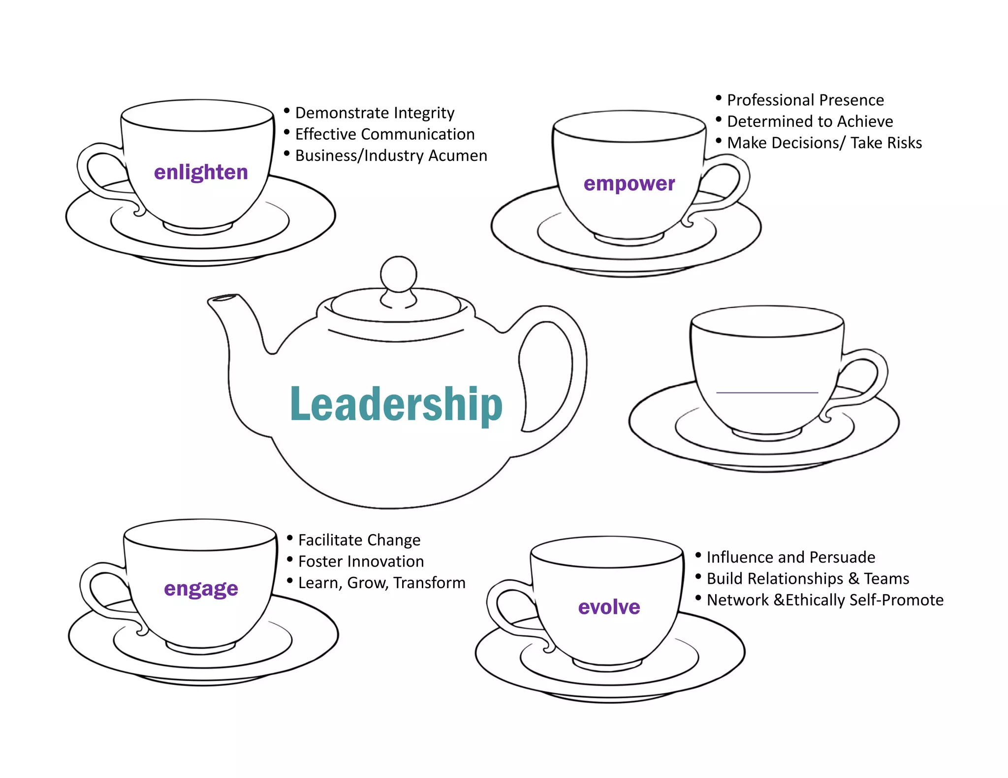 HBA Leadership Competency Framework - teacup exercise | PDF