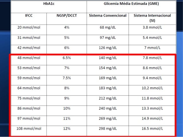 Prescrição e determinação da hemoglobina glicada A1c