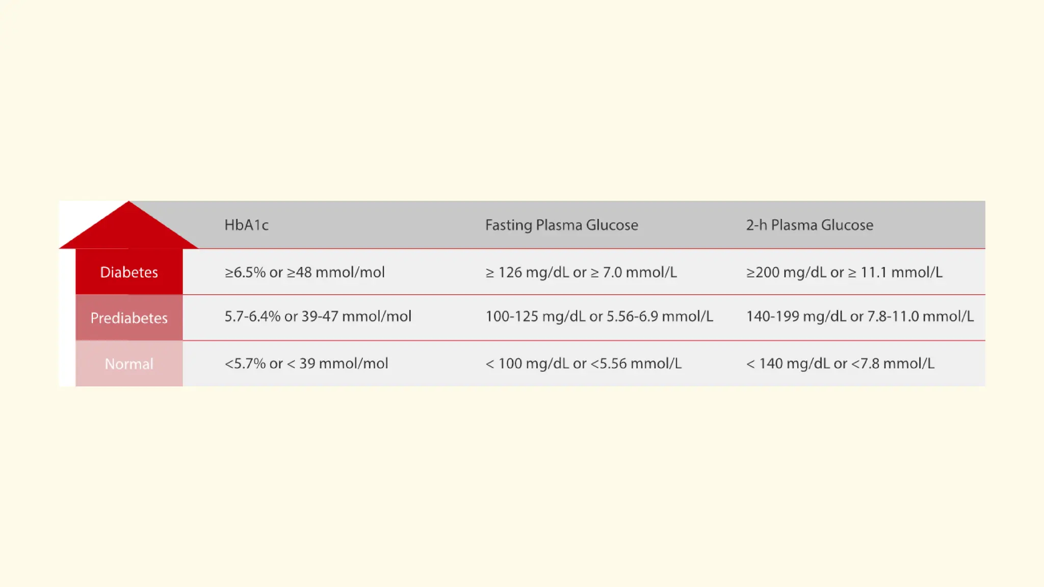 HbA1c The Core Marker of Diabetes Mellitus Management | PDF