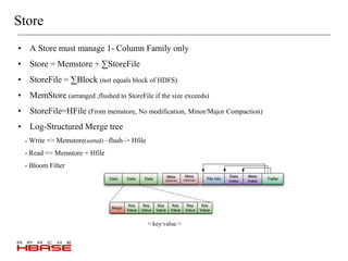 Hbase Introduction | PPTX | Databases | Computer Software and Applications